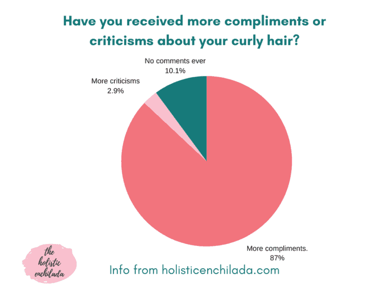 Curly Hair Facts & Statistics - Survey Results