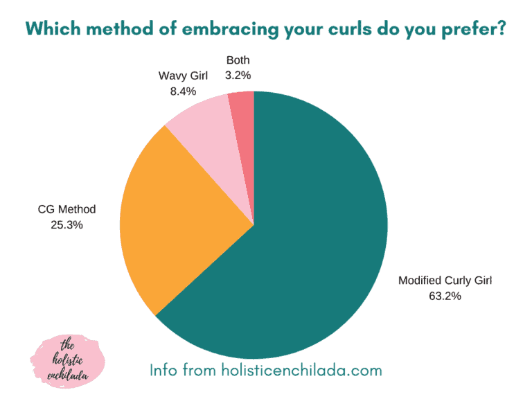 Curly Hair Facts & Statistics - Survey Results